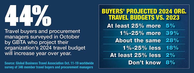 Most Buyers Sees Travel Budgets Up Or Flat For 2024 | The Beat